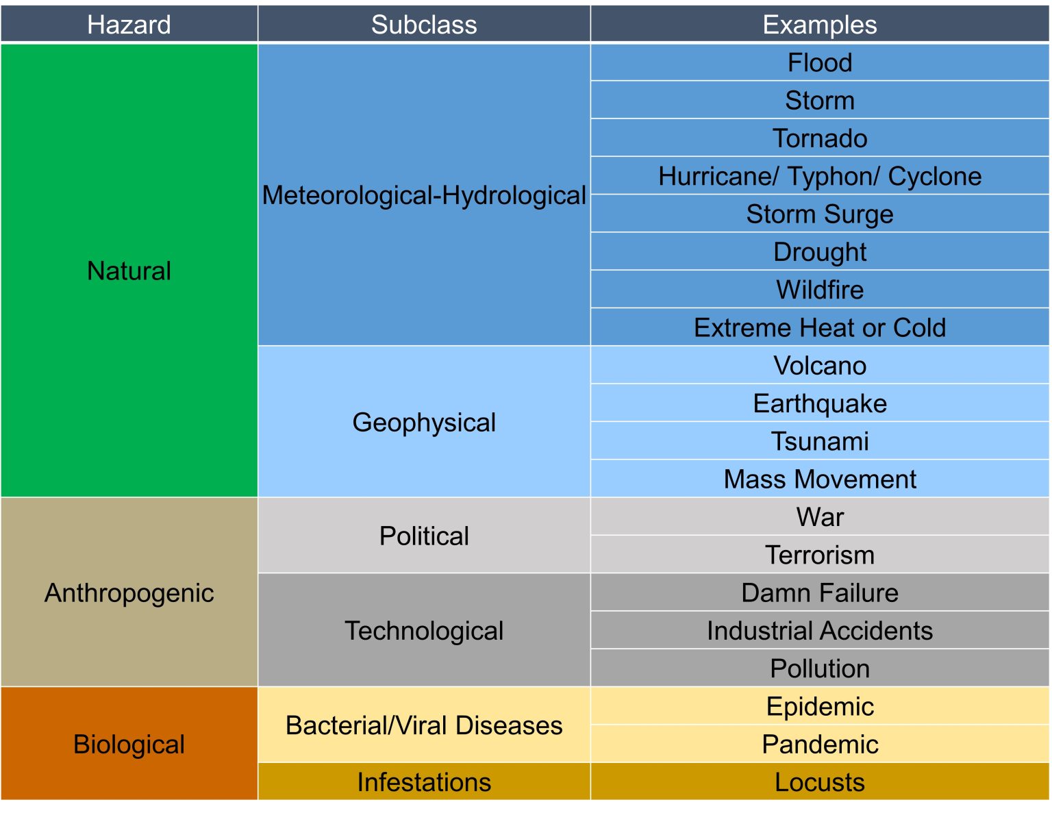 1.1 Natural Hazards, Disasters, Risk, and Vulnerability – Canadian ...